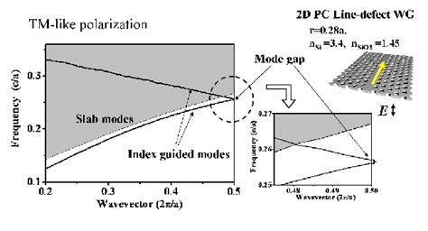 Figure 1 From Highly Efficient Oadm Using Mode Gap With Hexagonal Lattice Air Hole Pc Slab