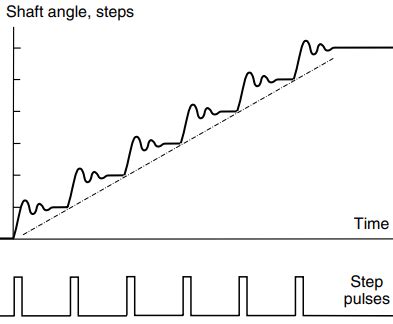 Stepping Motor Your Electrical Guide