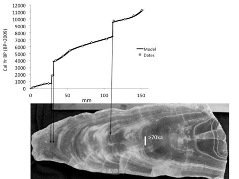 2 Speleothem U Th Age Model Black Arrows Show Correspondence Of