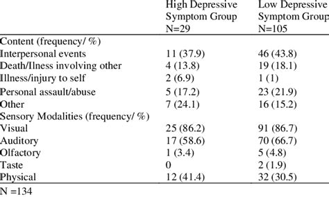 Distribution Of Content And Sensory Modalities Download Scientific Diagram