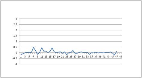 Average Error Actual Vs Predicted Current Week Data And New Fruit