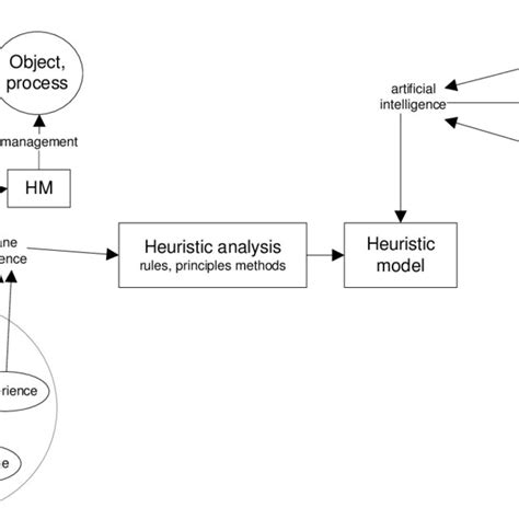 The Application Of The Human And Artificial Intelligence For Heuristic