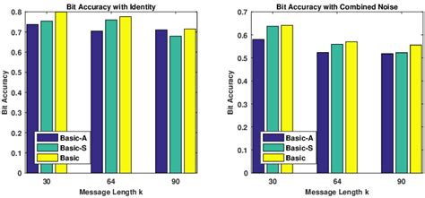 The Bit Wise Accuracy Of Encoded Message Performance Comparisons Of The Download Scientific