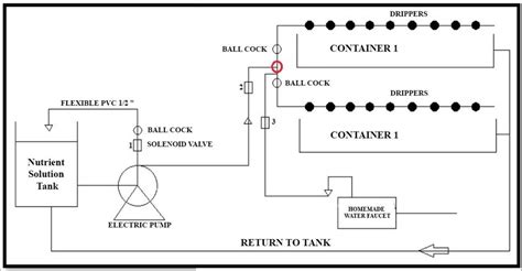 Implemented Irrigation System Scheme Download Scientific Diagram