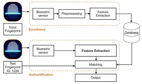 Pdf Fingerprint Based Smart Door Lock System Using Arduino And