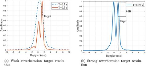 Relationship Between Different Pulse Width Waveforms And Reverberation Download Scientific