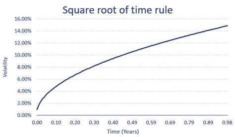 Square Root Of Time Rule Definition And Excel Implementation
