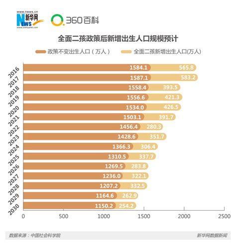 “全面二孩”一周岁360百科