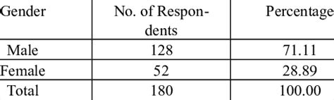 Sex Wise Distribution Of Respondents Download Table