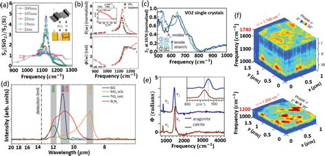 Examples Of Near‐field Spectroscopy Measurements A Near‐field Spectra Download Scientific