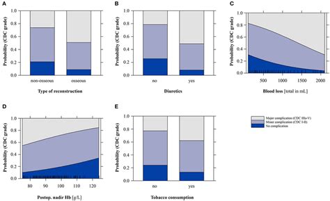 Effect Plots Of The Ordinal Regression Model For Predicting The Outcome Download Scientific