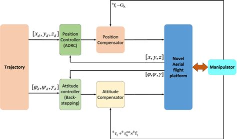 Control Structure Of The Fully Actuated Ams Download Scientific Diagram
