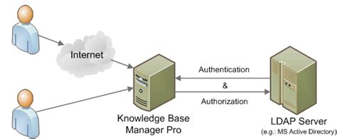 What Is Ldap And How Does It Work Artofit