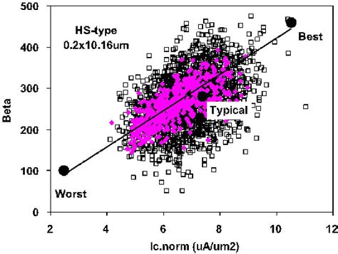 figure 9 from sige si hbt modeling for ams rf applications semantic scholar
