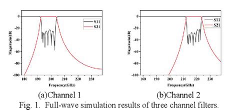 Figure 1 From Design Of A Terahertz Waveguide Diplexer With High Isolation Semantic Scholar