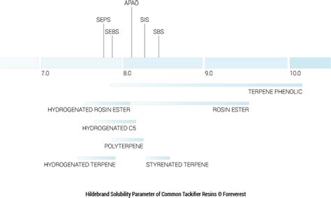 Hildebrand Solubility Parameter Of Common Tackifier Resin Foreverest Resources Ltd