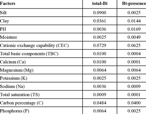 correlation coefficient values r 2 of simple regressions between
