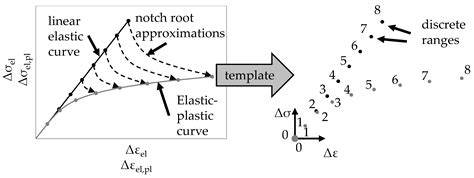 Applied Sciences Free Full Text Determination Of Local Stresses And Strains Within The Notch