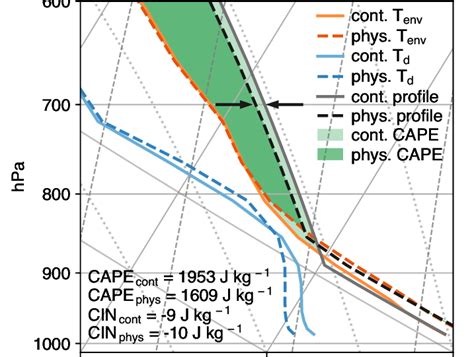 Ensemble Mean Skew T Diagram For Co 2 Cont And Co 2 Phys At 15 00 Download Scientific Diagram