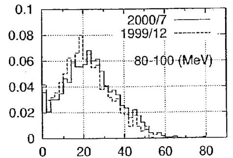 Experimental Results For Angular Distribution Of Protons Induced By