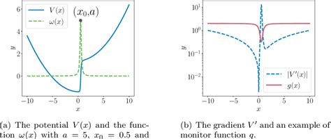 figure 1 from adaptive stepsize algorithms for langevin dynamics semantic scholar