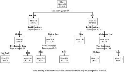 The Cart Regression Tree For The Training Data Download Scientific
