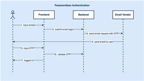 Ray Chong On Linkedin Passwordless Authentication
