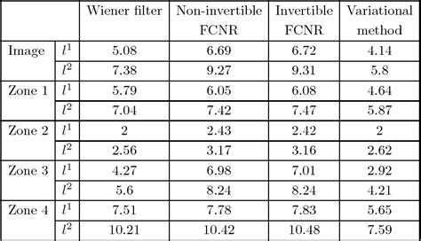 Table 2 From Image Deblurring Spectrum Interpolation And Application To Satellite Imaging