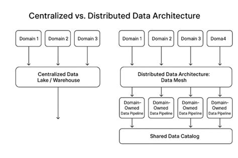 Data Mesh Distributed Data Architecture Building Impact
