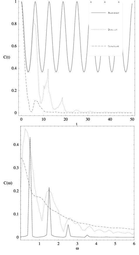 Correlation Function And Its Spectral Representation For A Gaussian Download Scientific Diagram