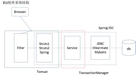 【springmvcspringmybatis整合程序之整合】慕课手记