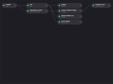 Automate Processes With Python And Gitlab Ci By Toptalent10 Fiverr