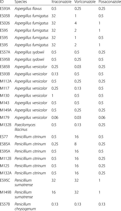 Antimicrobial Susceptibility Patterns Download Table