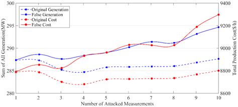 A Deep Learning Based Classification Scheme For False Data Injection Attack Detection In Power