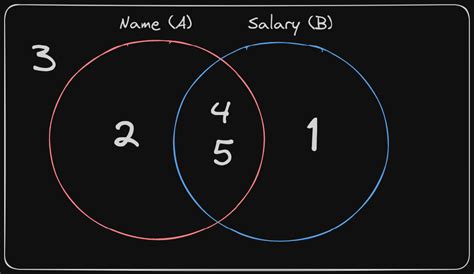 Leetcode Interesting Sql Problems