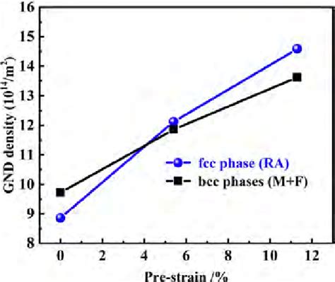 Relationship Between Geometrically Necessary Dislocation Density And Download Scientific