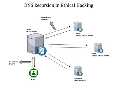 What Is Recursive Dns Geeksforgeeks
