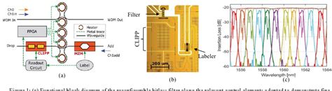 Figure 1 From Automatic Tuning And Locking Of Hitless Add Drop Filters Semantic Scholar