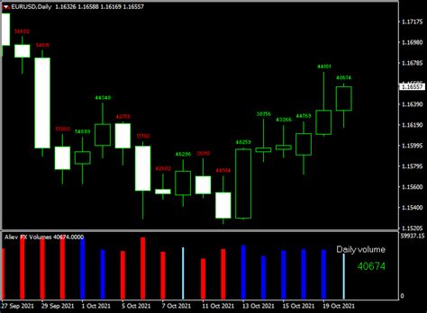 Daily Volume Forex Indicator Mt4