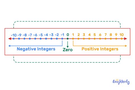 What Is Zero Definition Examples And Practice Math Problems