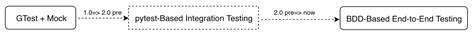 BDD Based Integration Testing Framework for NebulaGraph Part Ⅰ
