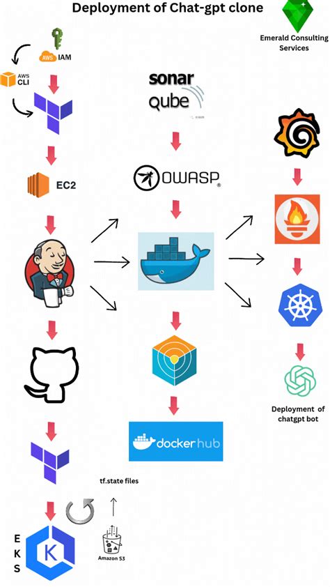 Automating Chatgpt Clone Deployment On Kubernetes With Terraform And Jenkins Cicd By Emerald