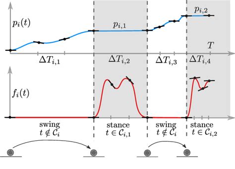 Figure 5 From Gait And Trajectory Optimization For Legged Systems