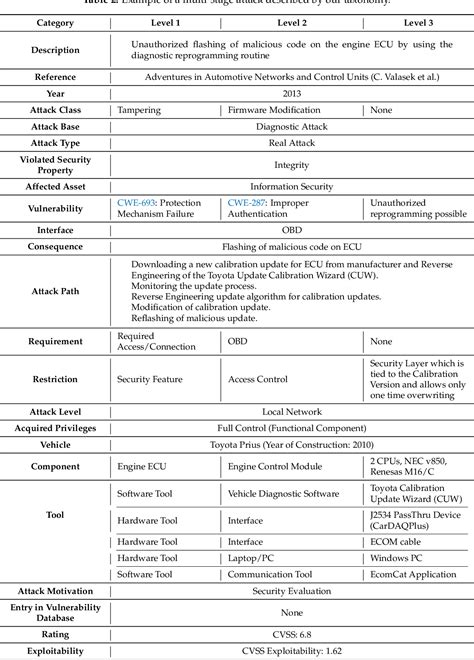Table 2 From Survey And Classification Of Automotive Security Attacks Semantic Scholar
