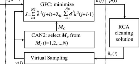 Schematic Diagram Of The Mspc Using The Associative Matrices M I I