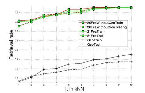 Performance On Polyp Matching As Retrieval One Polyp From Candidates In