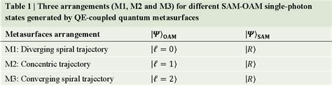 Table 1 From Single Photon Circularly Polarized Single Mode Vortex Beams Semantic Scholar