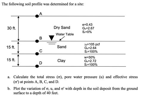 Solved The Following Soil Profile Was Determined For A Site Chegg Com
