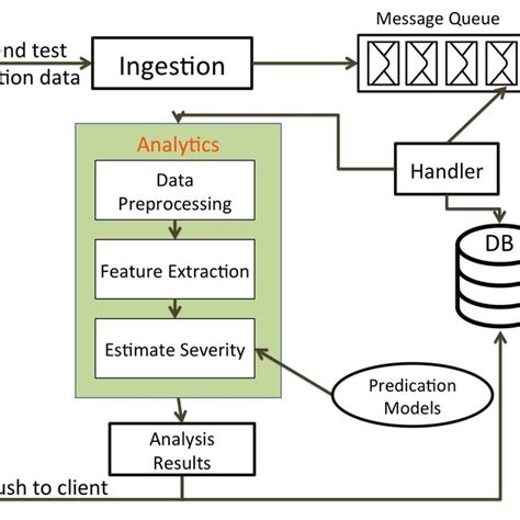 System Architecture And Data Communication Flow Download Scientific