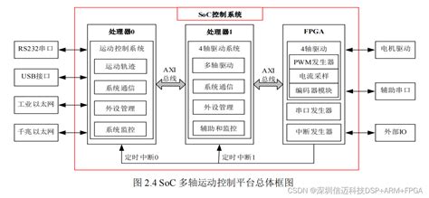 基于zynq 的多轴运动控制平台关键技术研发 总体架构设计一）zynq7020 的dsp 资源 Csdn博客